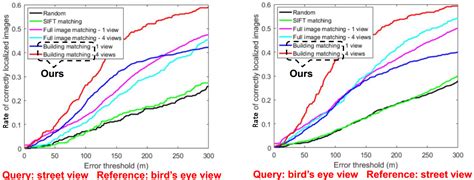 Cross View Image Matching For Geo Localization In Urban Environments