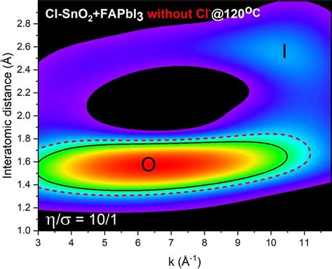 Wavelet Transform Of Correlation Between The Fourier Transformed Peaks