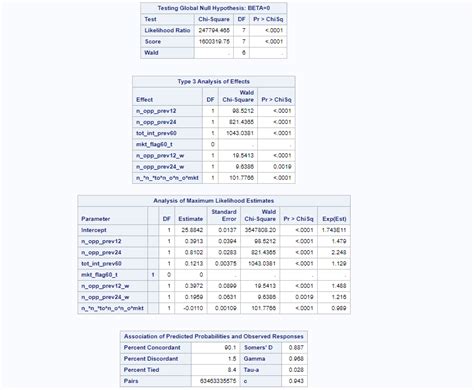 Proc Logistic Generate 0 Coefficent Estimates For Categorical Covari Sas Support Communities
