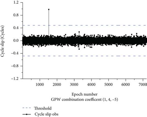 The Cycle Slip Detection Results Of The Original Observation Data By