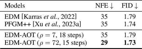 Improving Diffusion Based Generative Models Via Approximated Optimal Transport Paper And Code
