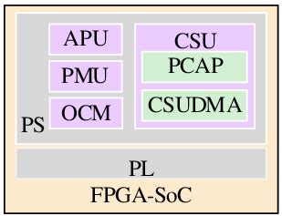 FPGA SoC Of ZU Architecture Download Scientific Diagram