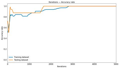 Application Of Artificial Neural Networks For Identification Of Lithofacies By Processing Of