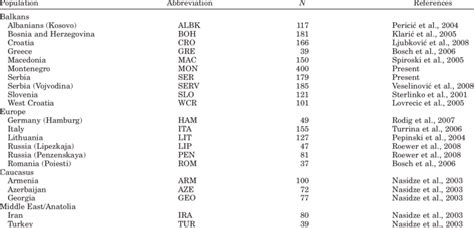 Populations Analyzed Using Y Str Data Download Table