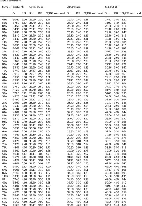 Figure 1 From Data Documenting The Performance Of The Pt Inr Line Correction Method For