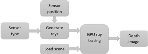The Simulation Pipeline Download Scientific Diagram