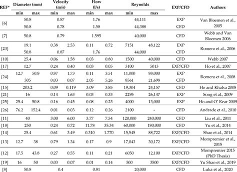 Experimental Exp And Numerical Cfd Parameters Used In Different