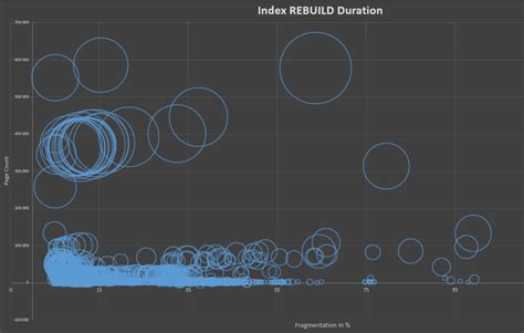 Sql Server Does Index Rebuild Time Depend On The Fragmentation Level Database