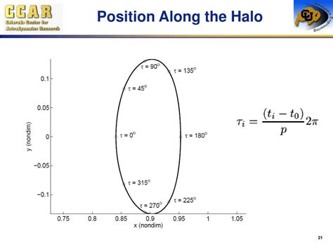 Ppt Autonomous Navigation In Libration Point Orbits Powerpoint Presentation Id 5580343
