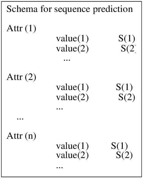 the representation for sequence based prediction download scientific