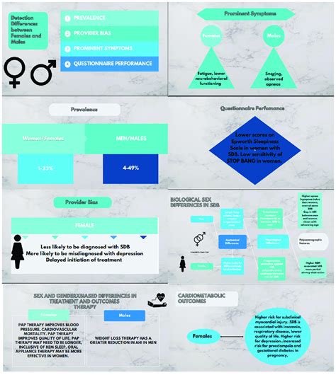 The Role Of Sex And Gender In Sleep Disordered Breathing Download