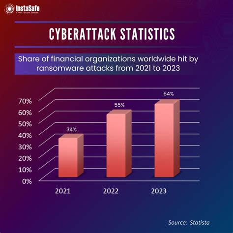 Instasafe On Linkedin Cybersecurity Ransomware Cyberstats