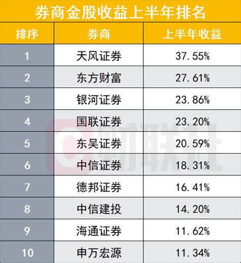 7月金股大数据出炉，8家券商推荐金山办公，天风东财银河半年收益排前三