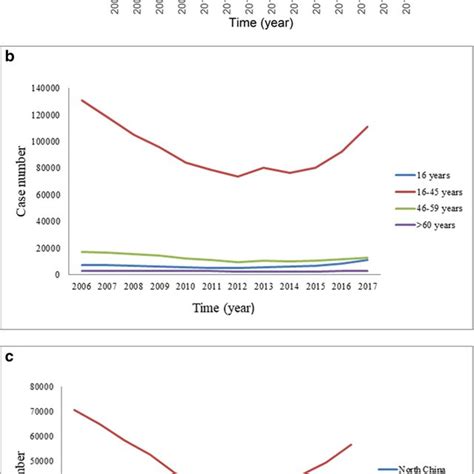 Seasonal Subseries Plots Demonstrating The Trends During The Four