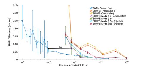 Sensitivity Comparison Between Shwfs And Fwfs The Fwfs Offers A Factor