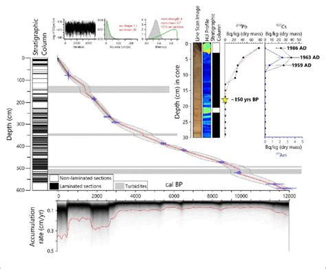 bayesian age depth model and accumulation rates constructed using the r