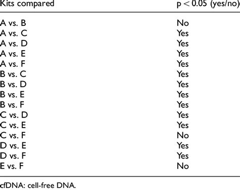 Multi Comparison Of Cfdna Recovery By Different Extraction Kits