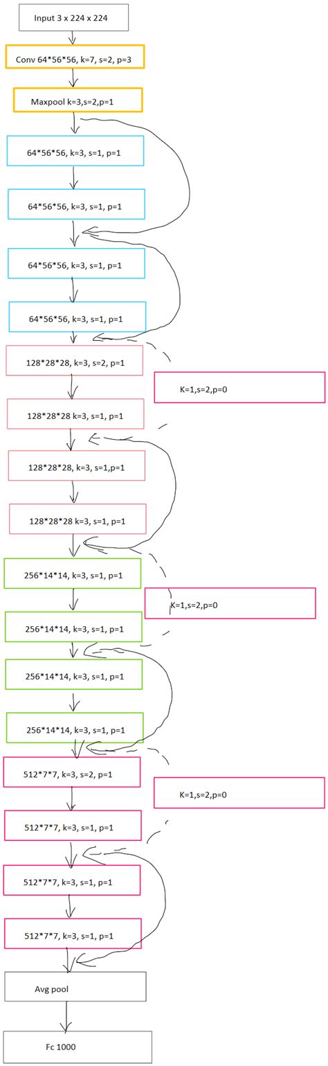 ResNet学习及实现 菠萝菠萝卜的博客
