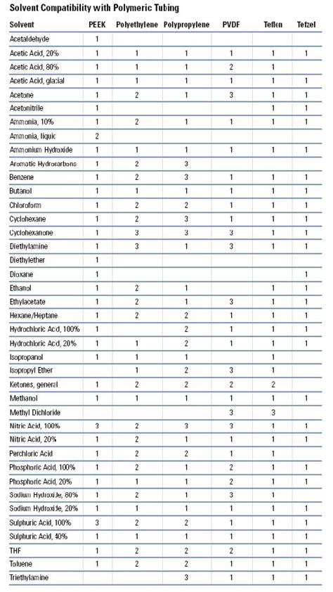 Good Laboratory Practice For HPLC