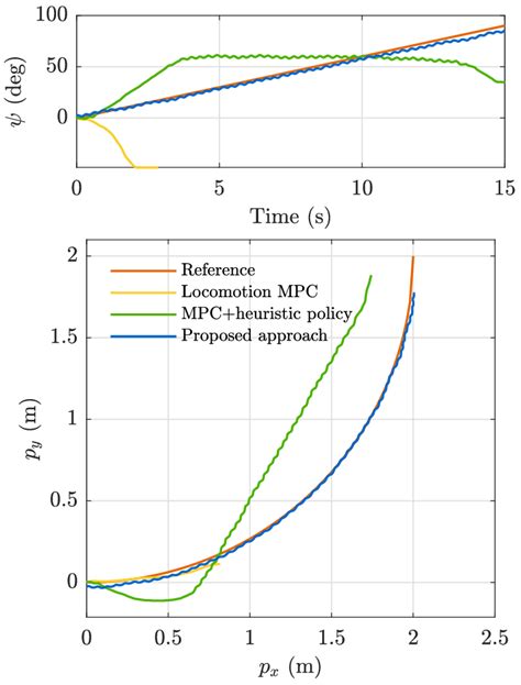 Comparison Of Boxs X − Y Plane Position And Heading Angle Following A