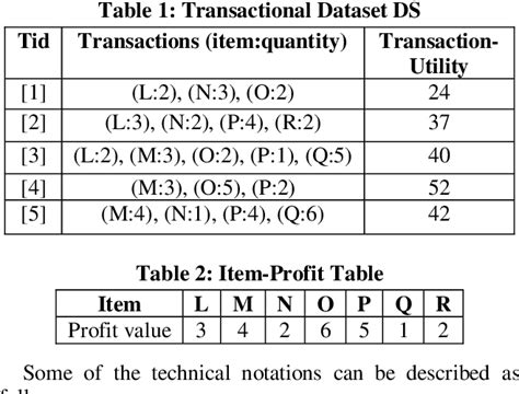 Table 2 From Performance Comparison Of Absolute High Utility Itemset