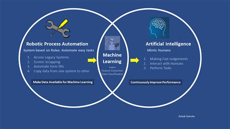 Robotic Process Automationrpa Vs Artificial Intelligence By Ashok Gairola Medium