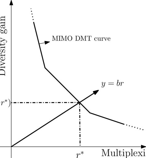 1 A Geometric Interpretation Illustrating How To Find The Optimal