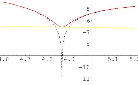 the potentials for w 1 with parameters p 0 b 1 d 1 b 54 h
