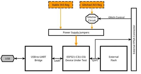 Courks Blog Fault Injection Attacks Against The Esp32 C3 And Esp32 C6