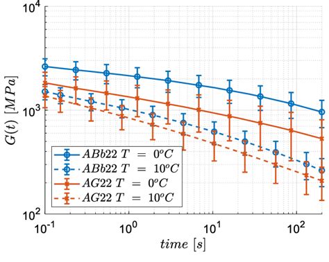 Measurements Of The Shear Relaxation Modulus GðtÞ Showing The Average Download Scientific