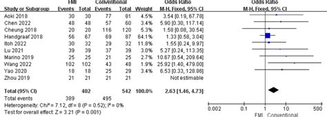 Forest Plot On R0 Resection Rate Download Scientific Diagram
