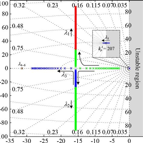 Root Locus Diagram For 0≤xln≤3 14 Download Scientific Diagram
