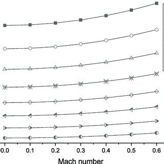 Fuel Flow Versus Mach Number Download Scientific Diagram