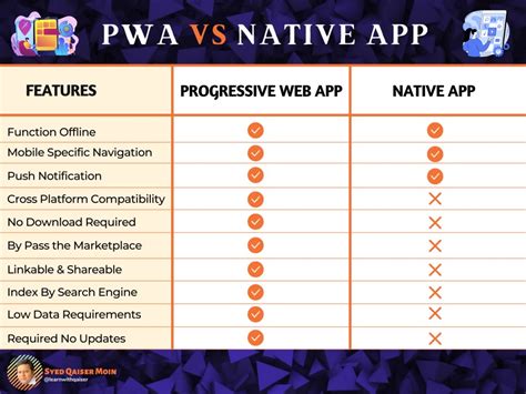 syed qaiser moin on linkedin pwa nativeappdevelopment magento2 progressivewebapps