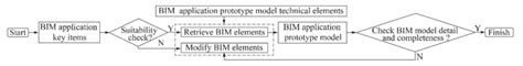 The Bim Management Flow Chart Download Scientific Diagram