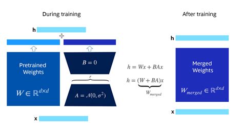 fine tuning llms in depth analysis with llama 2