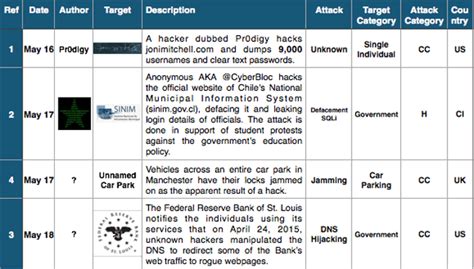 16 31 May 2015 Cyber Attacks Timeline Hackmageddon