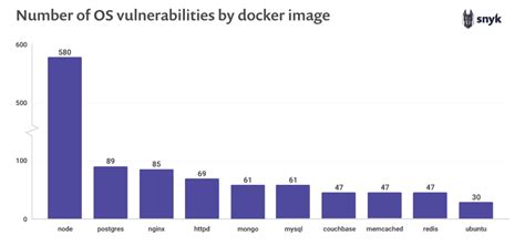 Top Ten Most Popular Docker Images Each Contain At Least 30
