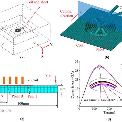 Finite Element Modeling Of The Electromagnetic Hot Forming Process A Download Scientific