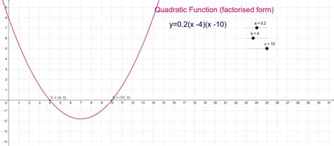 Quadratic Function In Factorised Form Geogebra