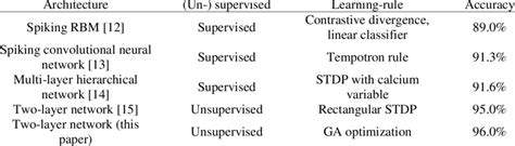 Classification Accuracy Of Other Snns Download Scientific Diagram