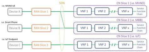 An Introduction To 5g Network Slicing Idx A Converge Company