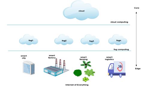 Fog Computing Architecture And Use Cases Download Scientific Diagram