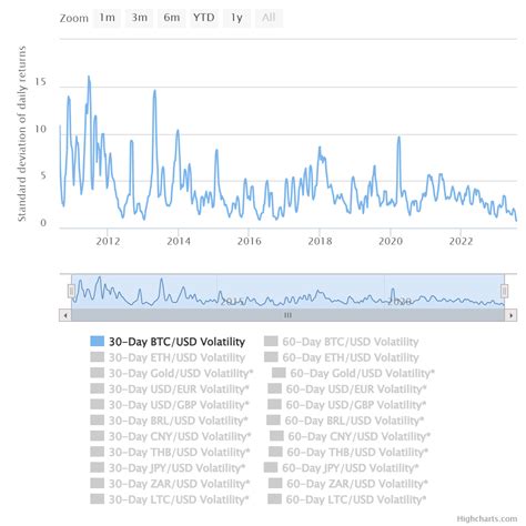 Bitcoin BTC Volatility Drops To Historic Low Turbulence Coming U Today