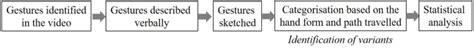Gesture Classification Process Download Scientific Diagram