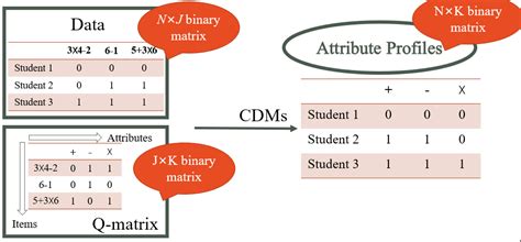 33 Attribute Profiles Handout For Cognitive Diagnosis Modeling