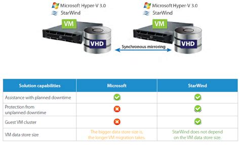Virtualization Reality Why Starwind Virtual San Solutions Deliver Value When Compared To