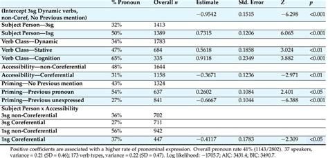 Generalized Linear Mixed Model Predicting An Expressed Subject Download Scientific Diagram