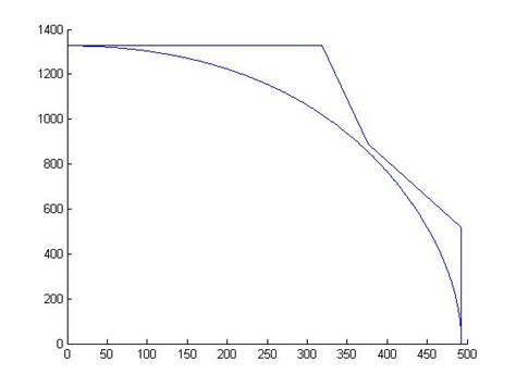 Validation Of Result With Matlab Fig6 Shape Of Bezier Curve For Dome