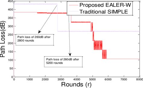 Figure 10 From Design Of Dynamic Energy Efficient Multi Hop Protocols For Wireless Body Area